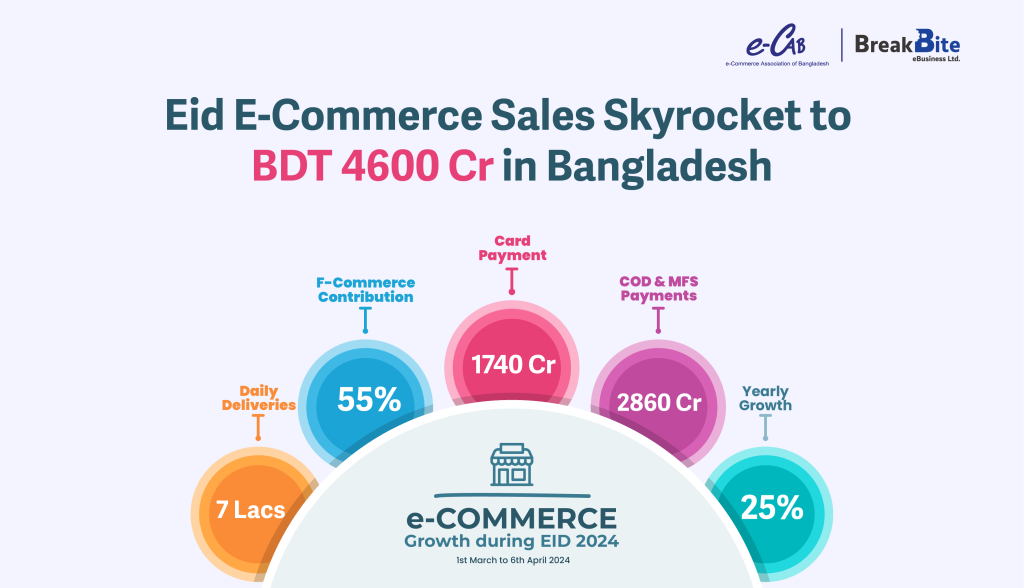 The E-Commerce Boom During Eid-ul-Fitr: A Record-Breaking Celebration | BreakBite